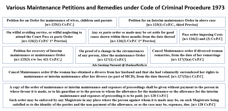Lifecycle Stages of a Maintenance Case under Section 125 CrPC - Shades of Knife